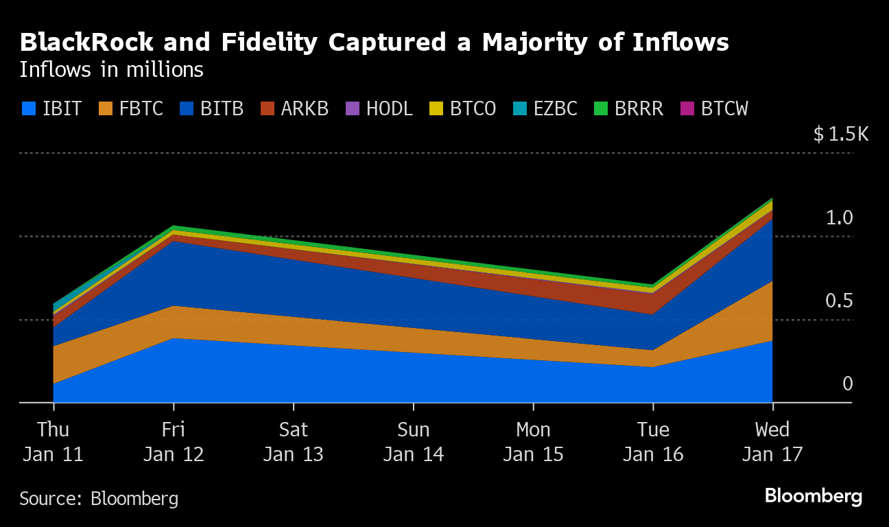 ブラックロックのビットコイン現物ETF、10億ドル超の資金が流入 - Bloomberg