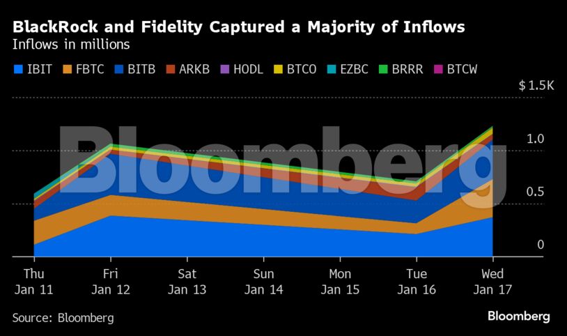 BlackRock’s Bitcoin ETF Is First to Cross $1 Billion Threshold in Inflows