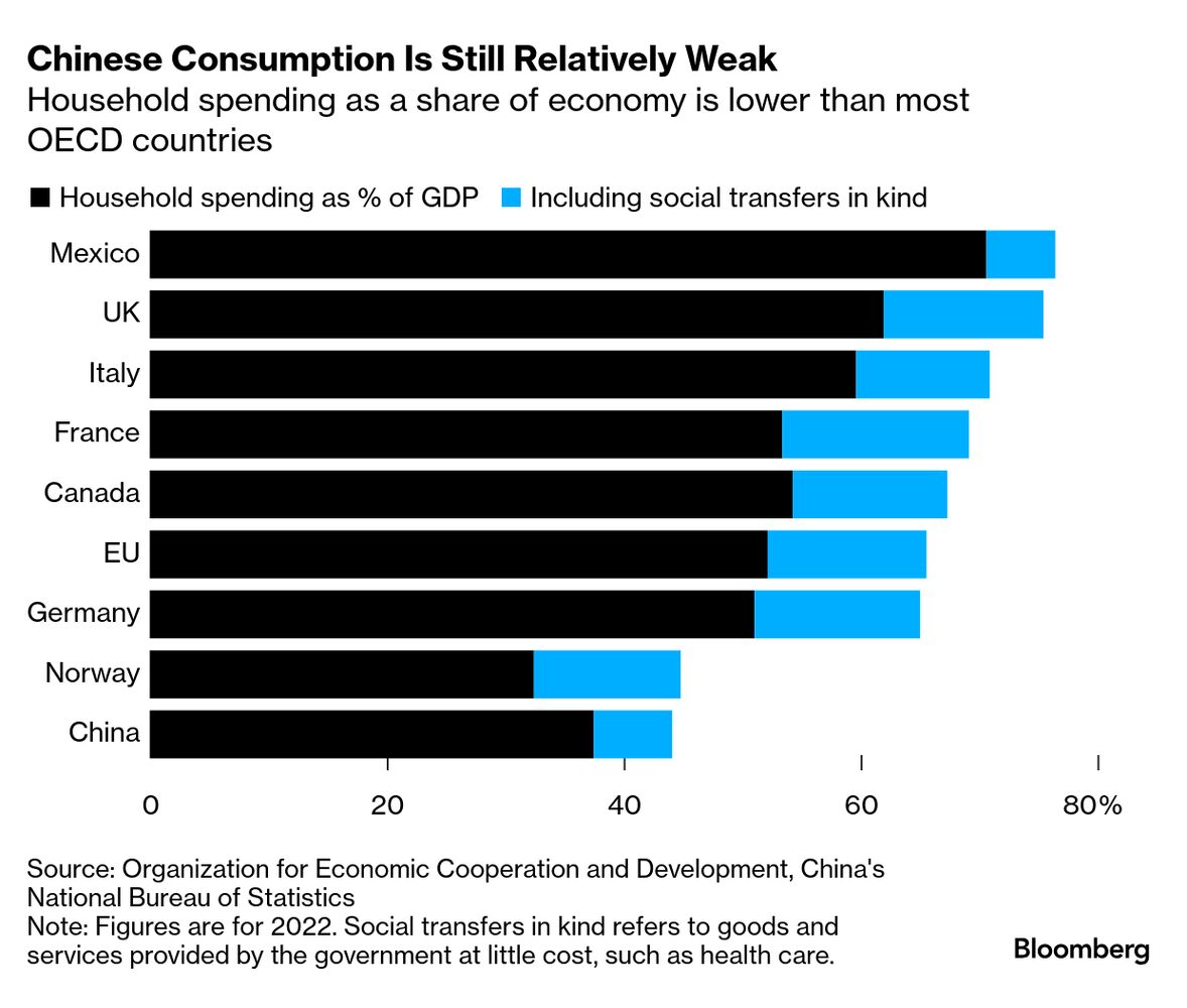 China Economy: Why Government Hopes to Lift Consumer Spending