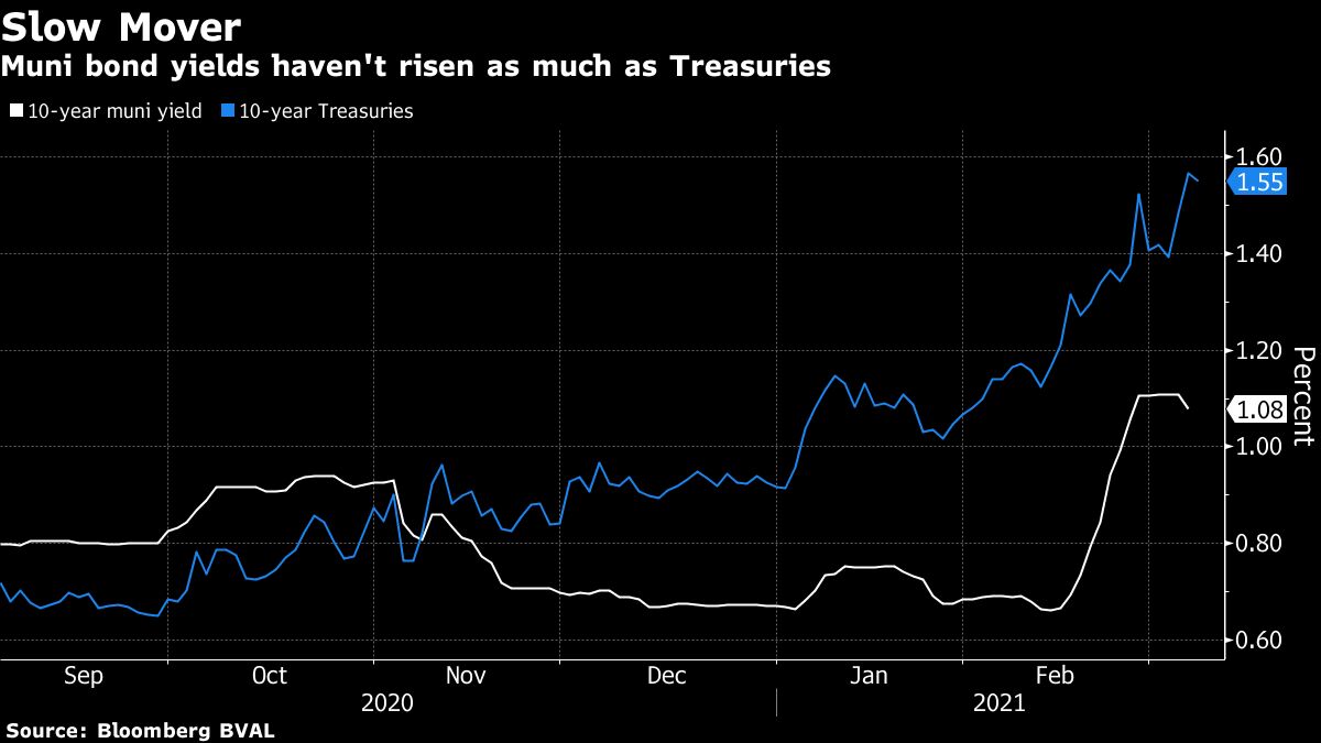Muni Bonds Prove a Refuge for Investors Hiding From Rising Rates ...