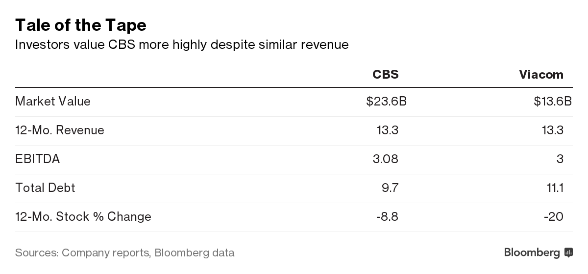 CBS CEO Moonves Revisits Viacom Union in Wake of Media Megadeals ...