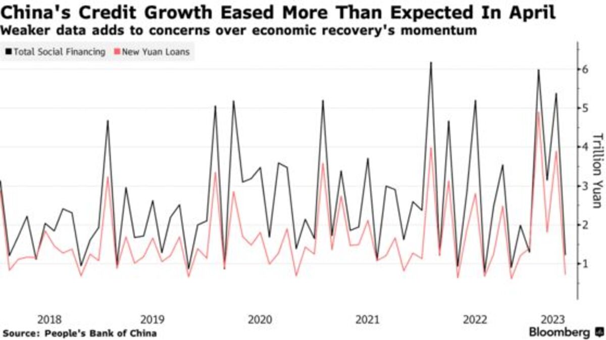 China’s Credit, New Loans Plunge as Worries Over Recovery Mount - Bloomberg