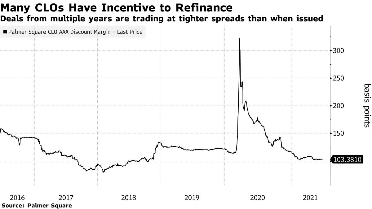 Demand for CLO Deals Is So Hot That Wall Street Can’t Keep Up - Bloomberg