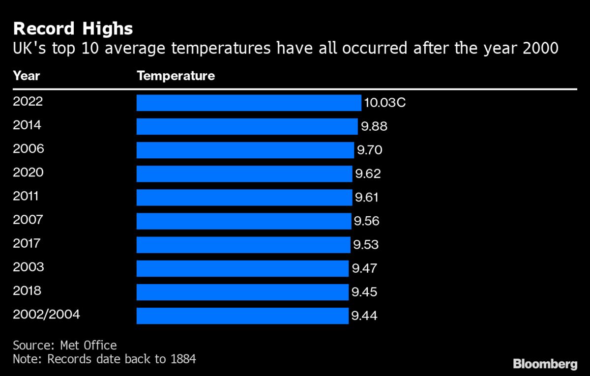 Climate Change Caused Britain’s Warmest Year, Met Office Says - Bloomberg