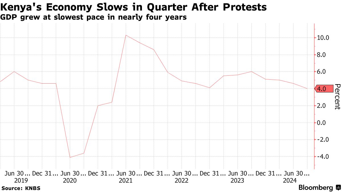 Economic Growth In Kenya