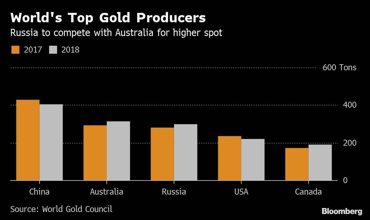 Russia Gold Rush Sets Miners on Course to Leapfrog Australia - Bloomberg