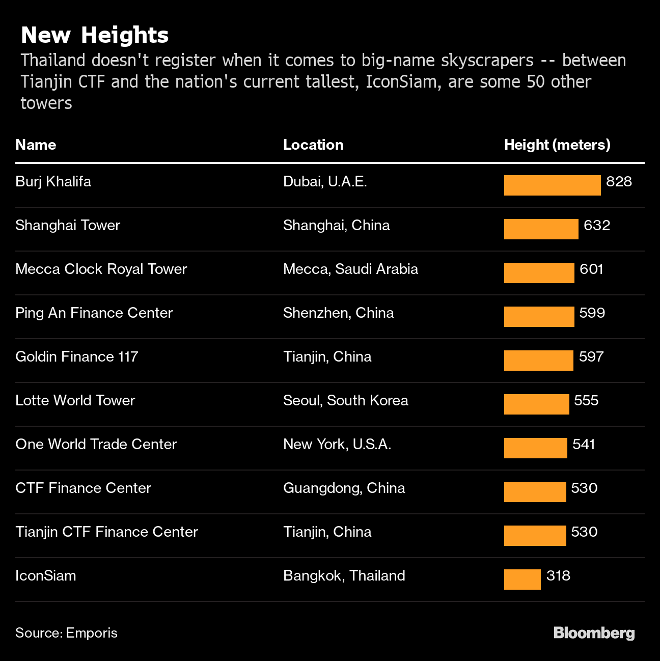 Thailand’s Richest Man Is Building Bangkok’s Tallest Skyscraper - Bloomberg