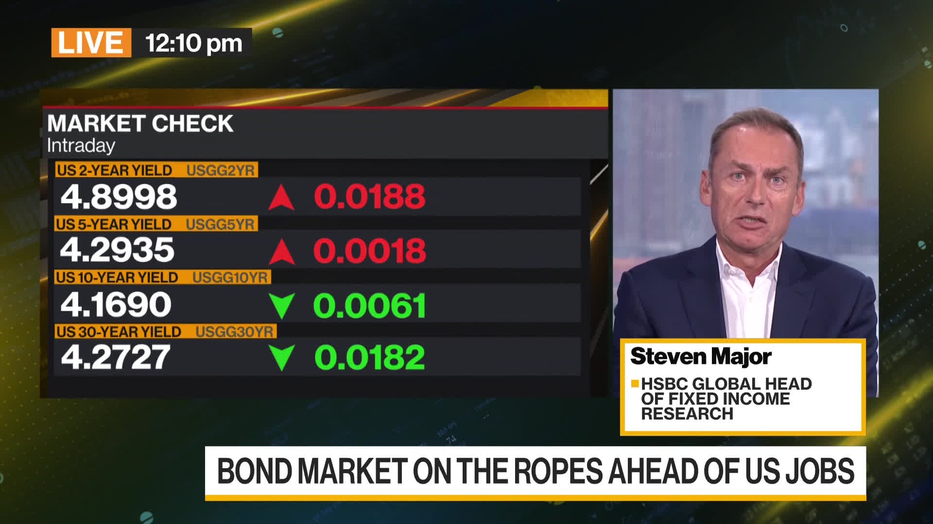Watch US Yields ‘Significantly Lower’ in a Year: HSBC’s Major - Bloomberg
