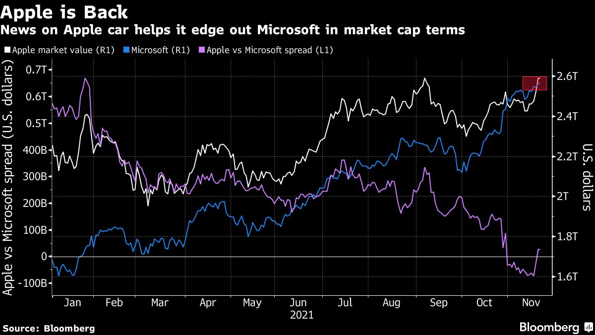 Apple (AAPL) Car Is Coming, so Look Out Tesla (TSLA), Ford (F) - Bloomberg
