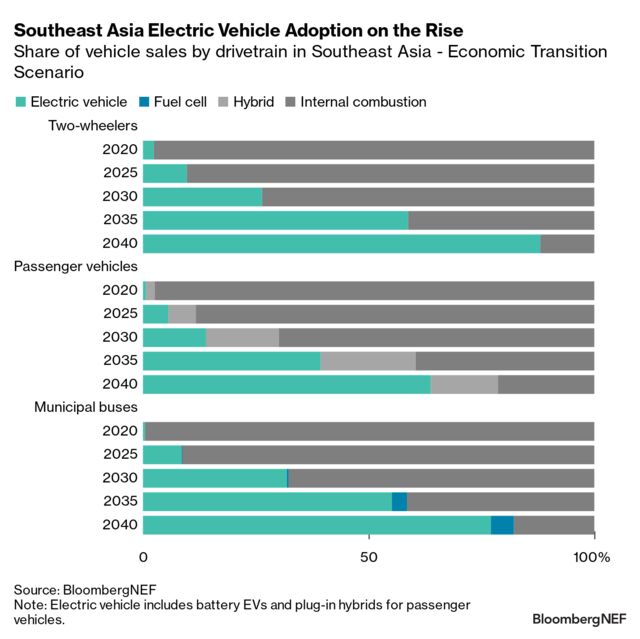 Southeast Asia Road Transport Electrification Outlook 2023 | BloombergNEF