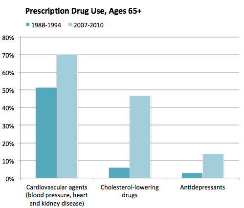 America's Massive Intake of Prescription Drugs in Five Charts - Bloomberg
