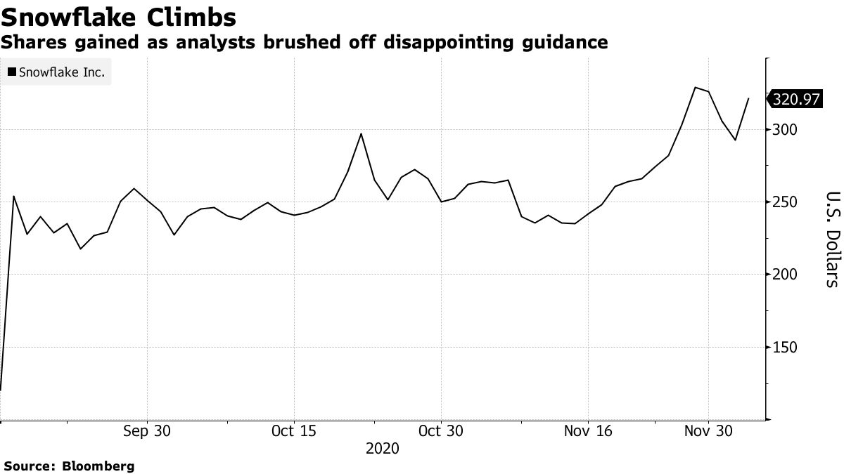 Snowflake (SNOW) Analysts Shrug Off Outlook Miss and Tout Revenue Surge ...