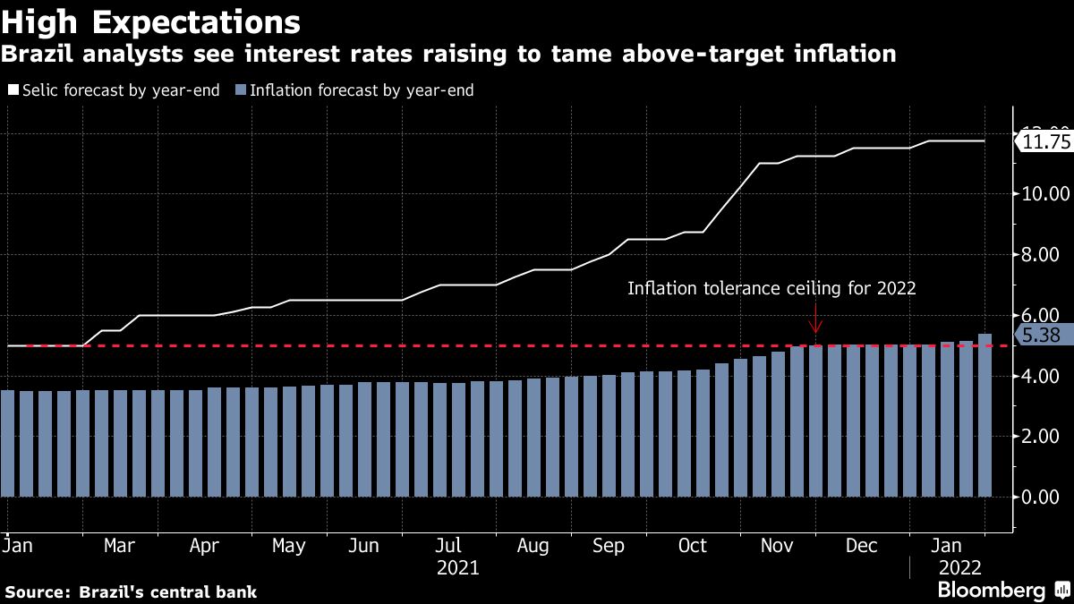 Brazil’s Benchmark Rate Tops 10% With 150-Point Boost - Bloomberg