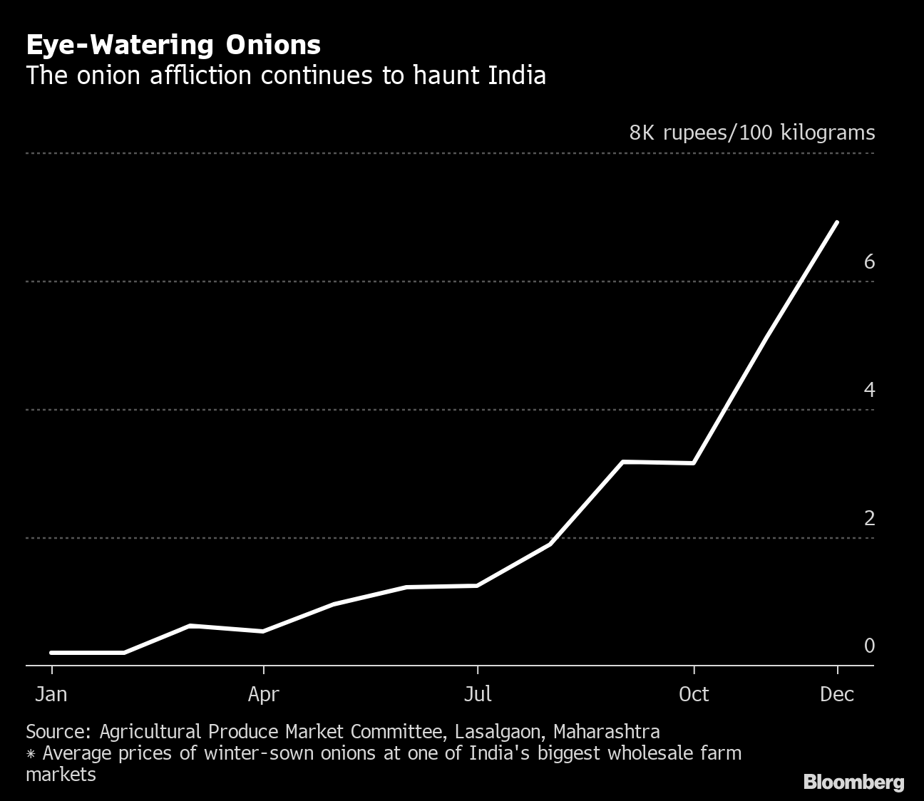 India Onion Prices May Be Set to Fall in January 2020 - Bloomberg