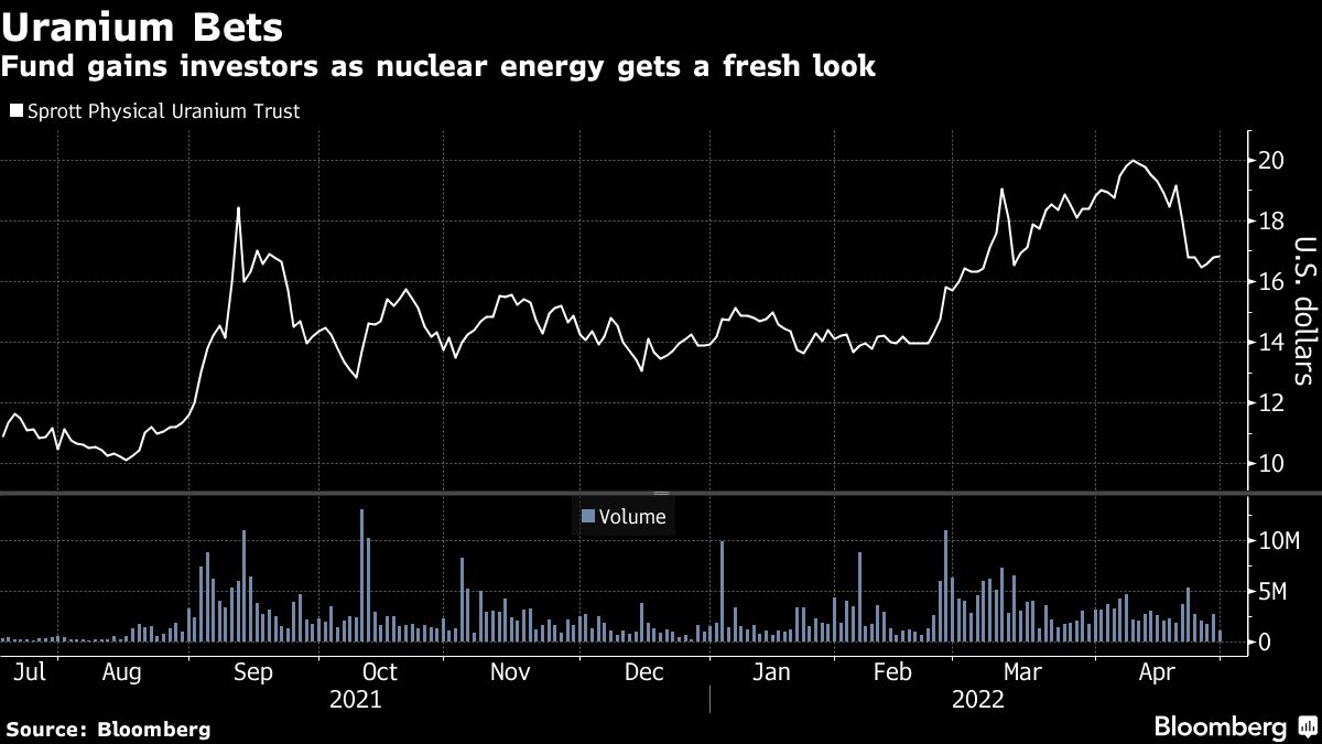 Uranium Still Drawing Investors as SEC Rejects Sprott U.S. Fund - Bloomberg