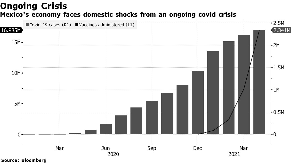 Mexico Economy Unexpectedly Grows in Sign of Quicker Rebound - Bloomberg