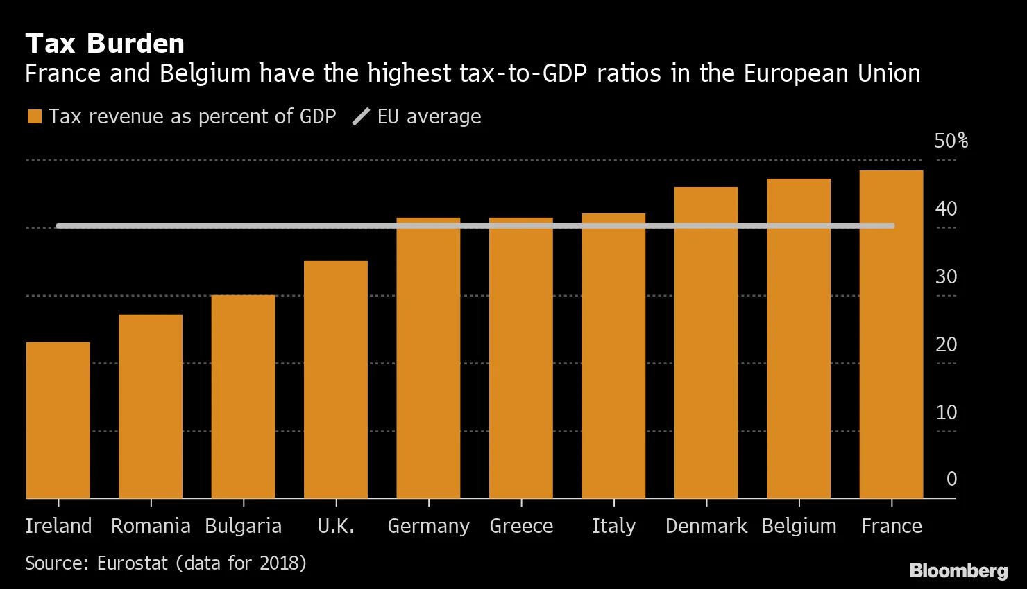 Here's Where Taxes Sting the Most in the European Union: Chart - Bloomberg