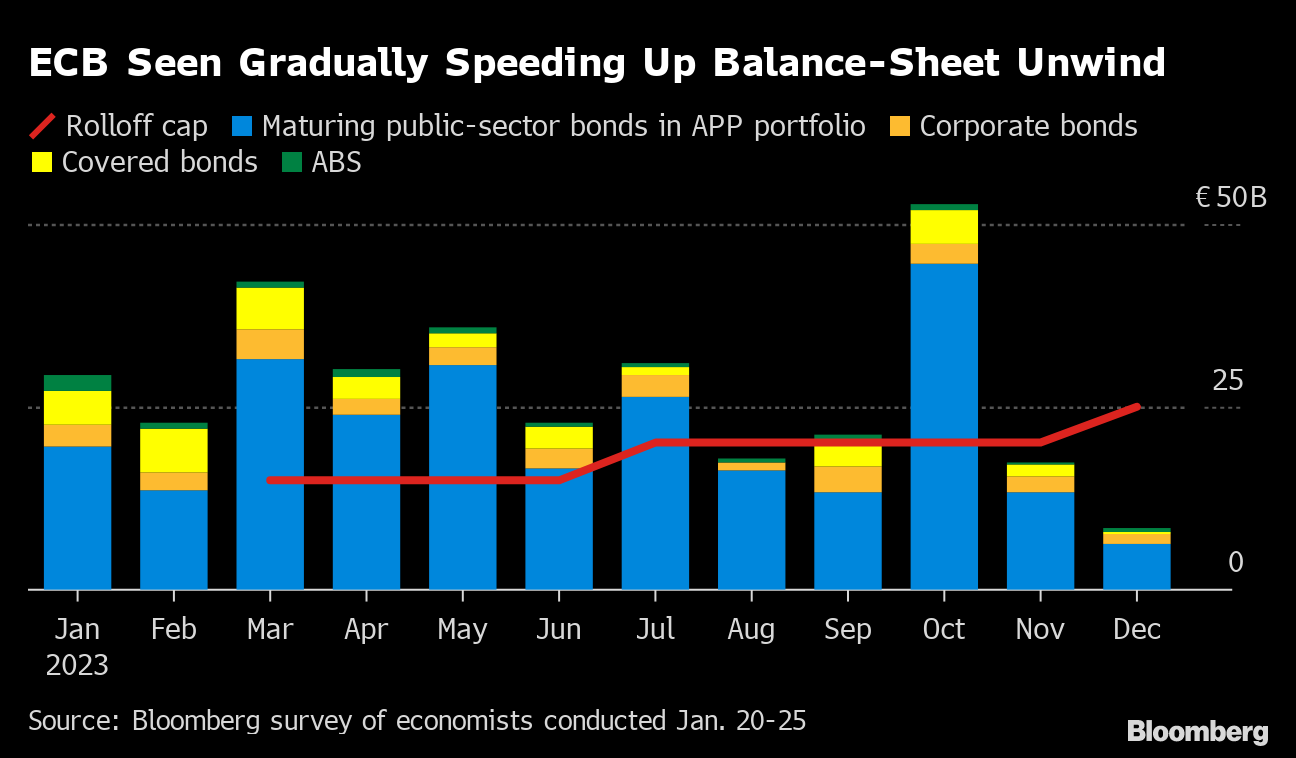 ECBは2会合連続で50bp利上げへ、5月に金利ピークか－調査 - Bloomberg