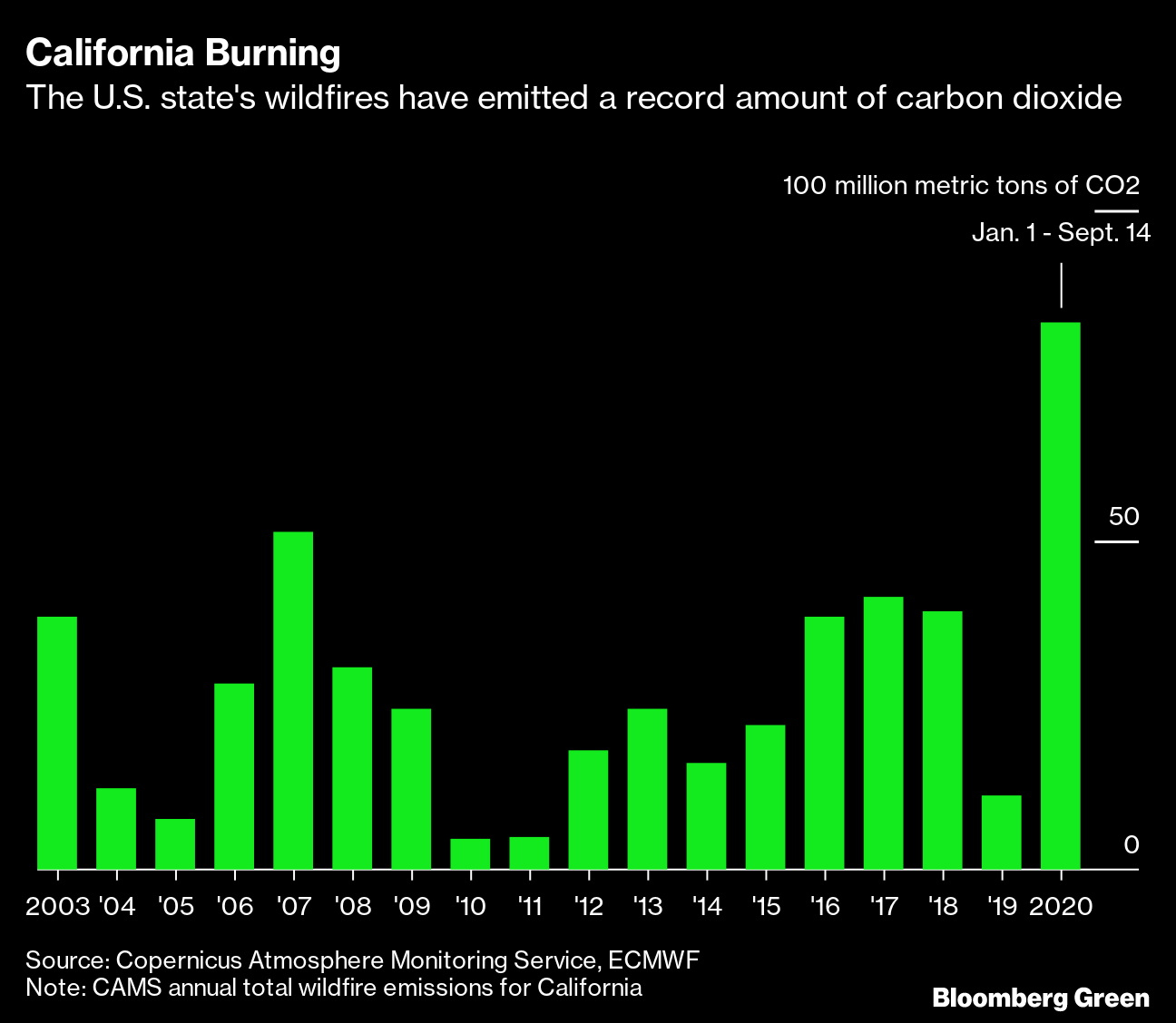 California Fires Are Emitting Record Amounts of Carbon Dioxide - Bloomberg