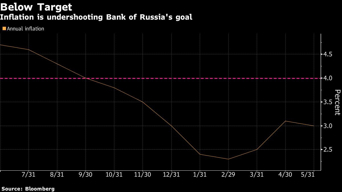 Russia Cuts Rate Most in Five Years and Signals More Easing - Bloomberg