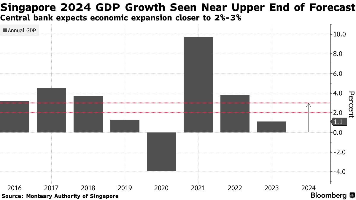 Singapore S Gdp Well, Our Beloved Singapore Government Always Talk