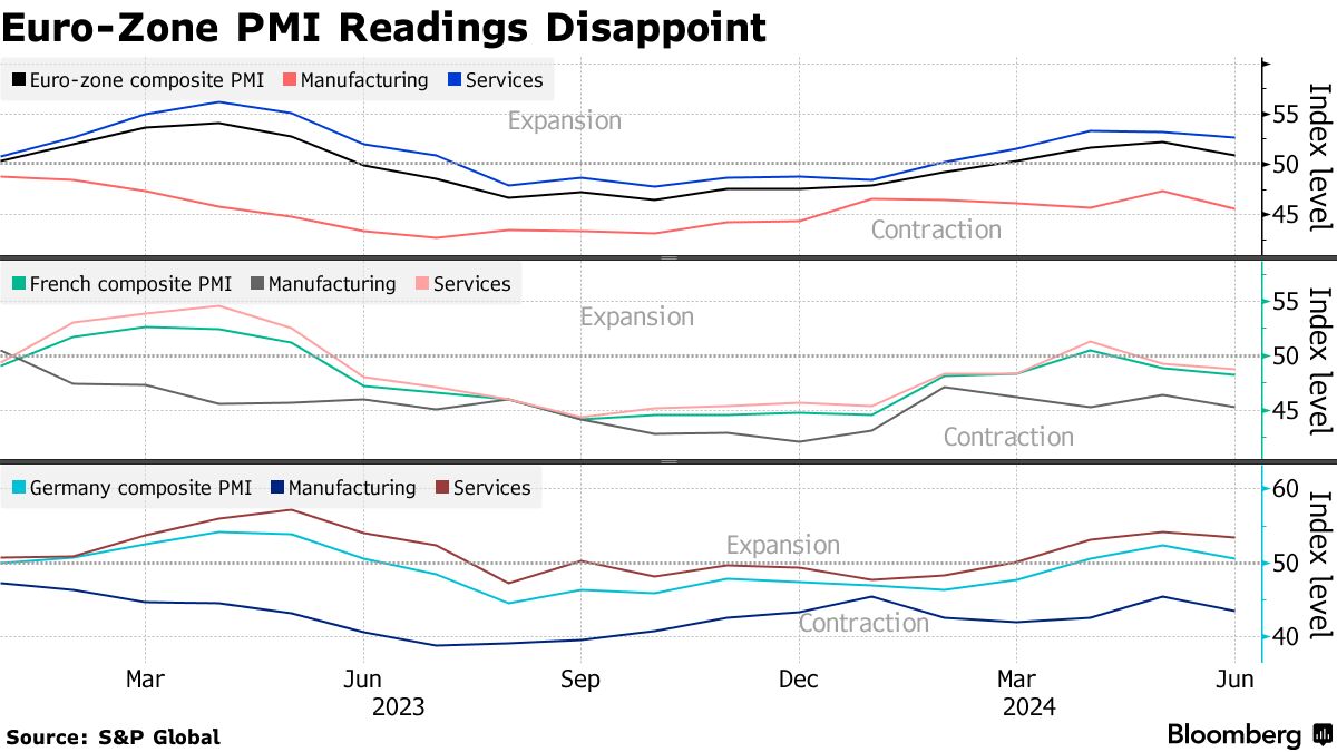 basil10 • Bloomberg: Деловая активность в еврозоне замедляется из-за политических рисков во ...