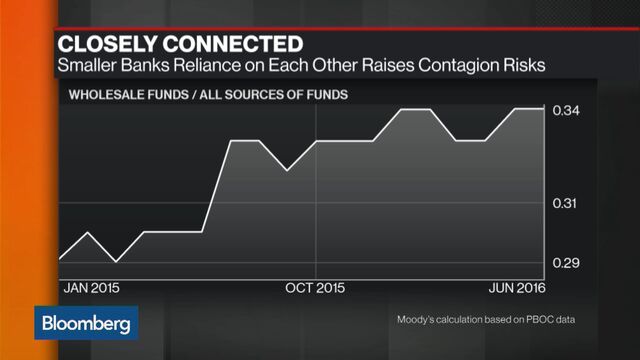 Contagion Risks Rise as China Banks Fund Each Others’ Loans - Bloomberg