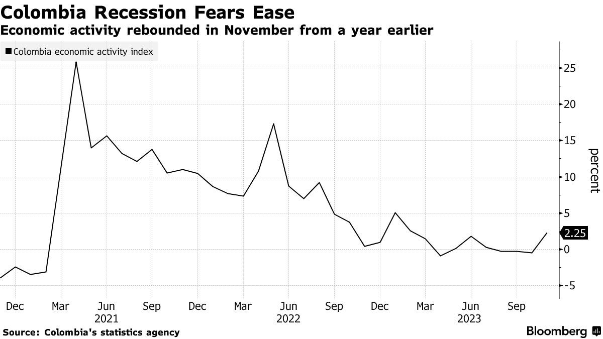 Colombian Economy Beats Expectations, Calming Recession Fears - Bloomberg