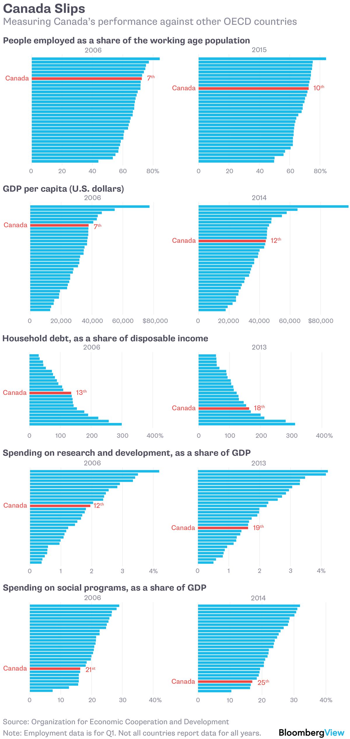 Canada's Economic Slide in Five Charts - Bloomberg