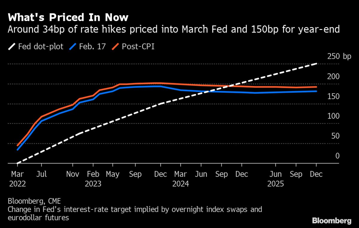 Fed Traders Have Dialed Back Bets on a Supersized March Interest Rate ...