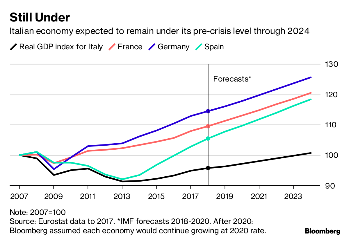 On Brink of Recession, Italian Executives Snub Rome, Take Action ...