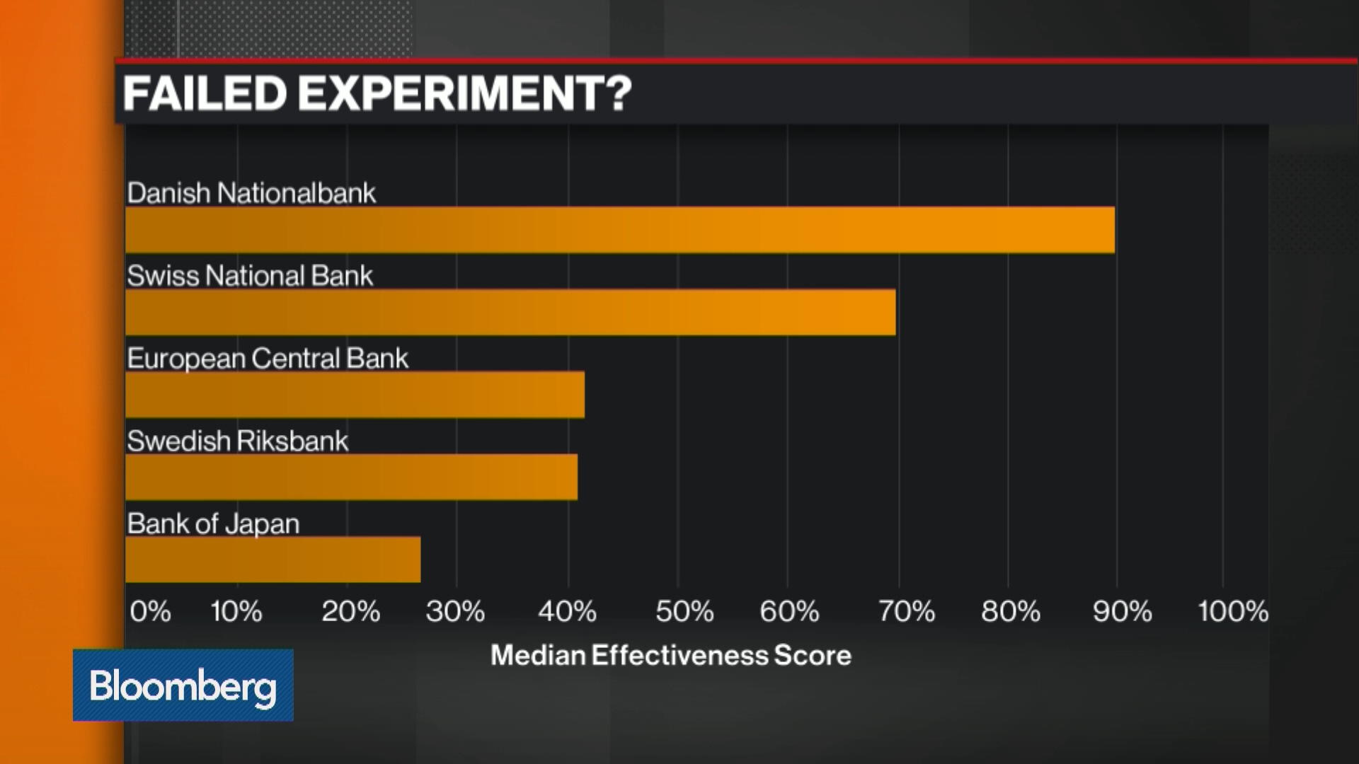 Watch Negative Rates in a Small Economy vs. Large Economy - Bloomberg