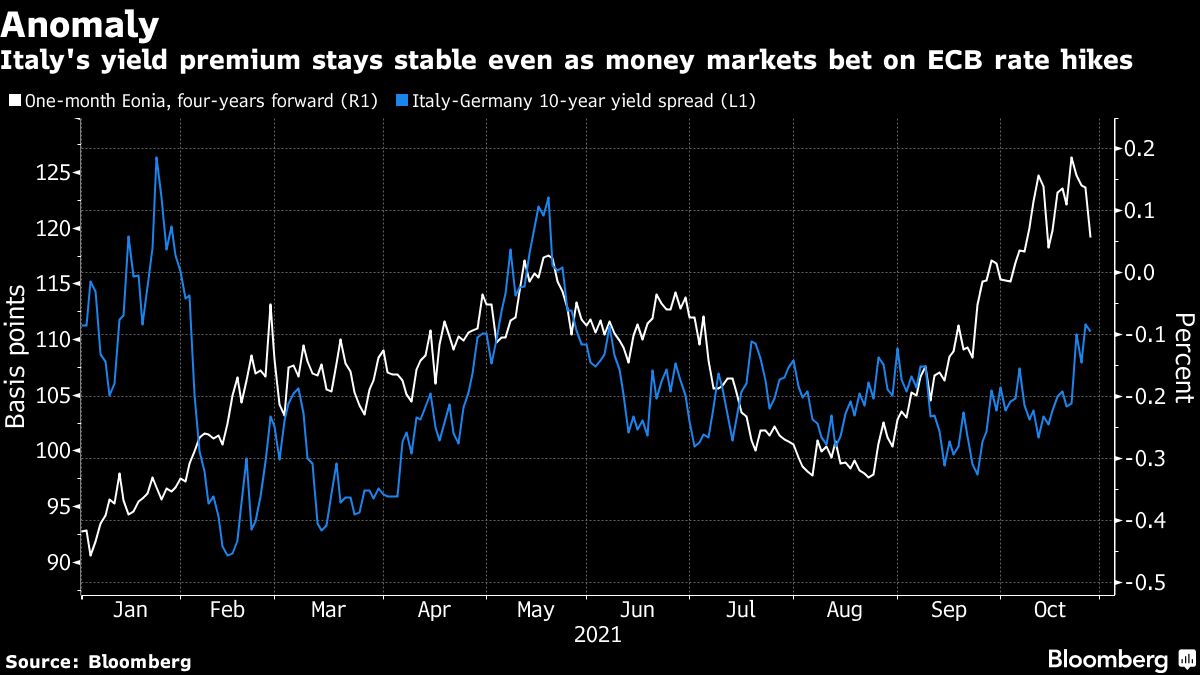 What ECB Hikes? Bond Traders Look Past Bets for Tighter Policy - Bloomberg