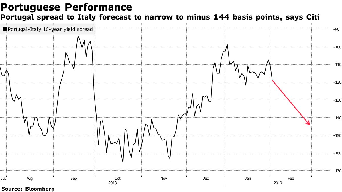 Portugal's Debt Appeal Grows After Strong 2018 Run for Investors ...