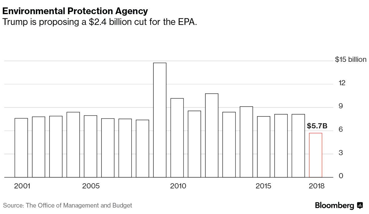 Trump Budget Proposal Would Slice EPA Spending by Nearly a Third ...