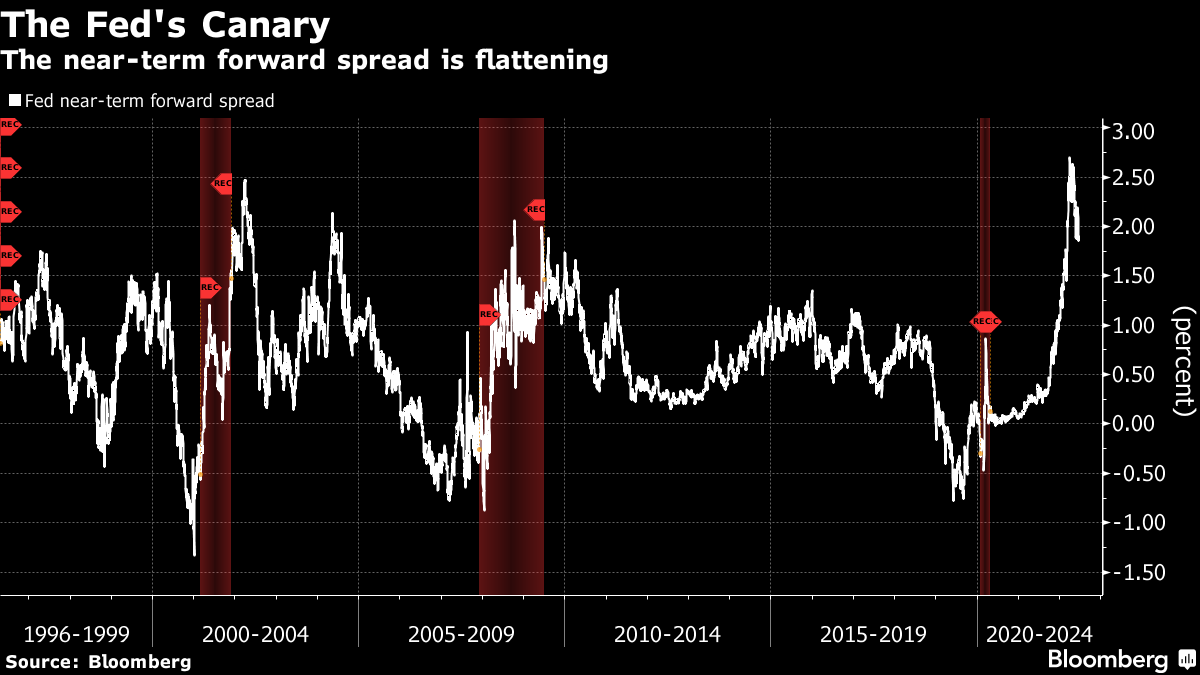 The Three Signals That Show How Close the US Is to a Recession | Mark ...