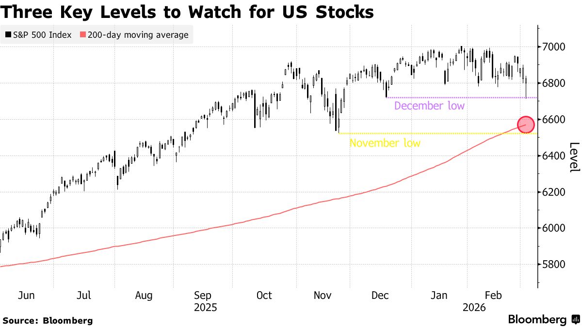 Chart Watchers See Risks of S&P 500 Correction Amid War Jitters - Bloomberg