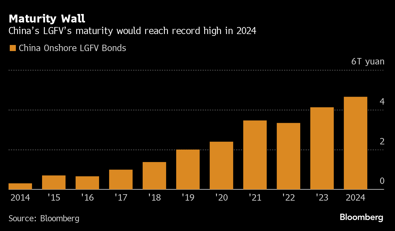中国LGFV、今年満期迎える地方債が過去最大規模－93兆円相当 - Bloomberg