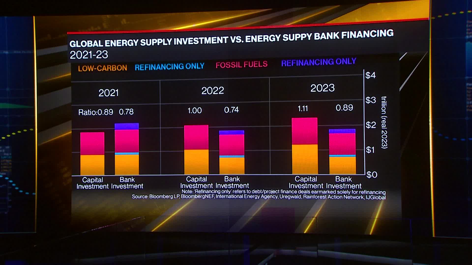 Watch Why Banks are Walking Back Climate Pledges: BNEF - Bloomberg