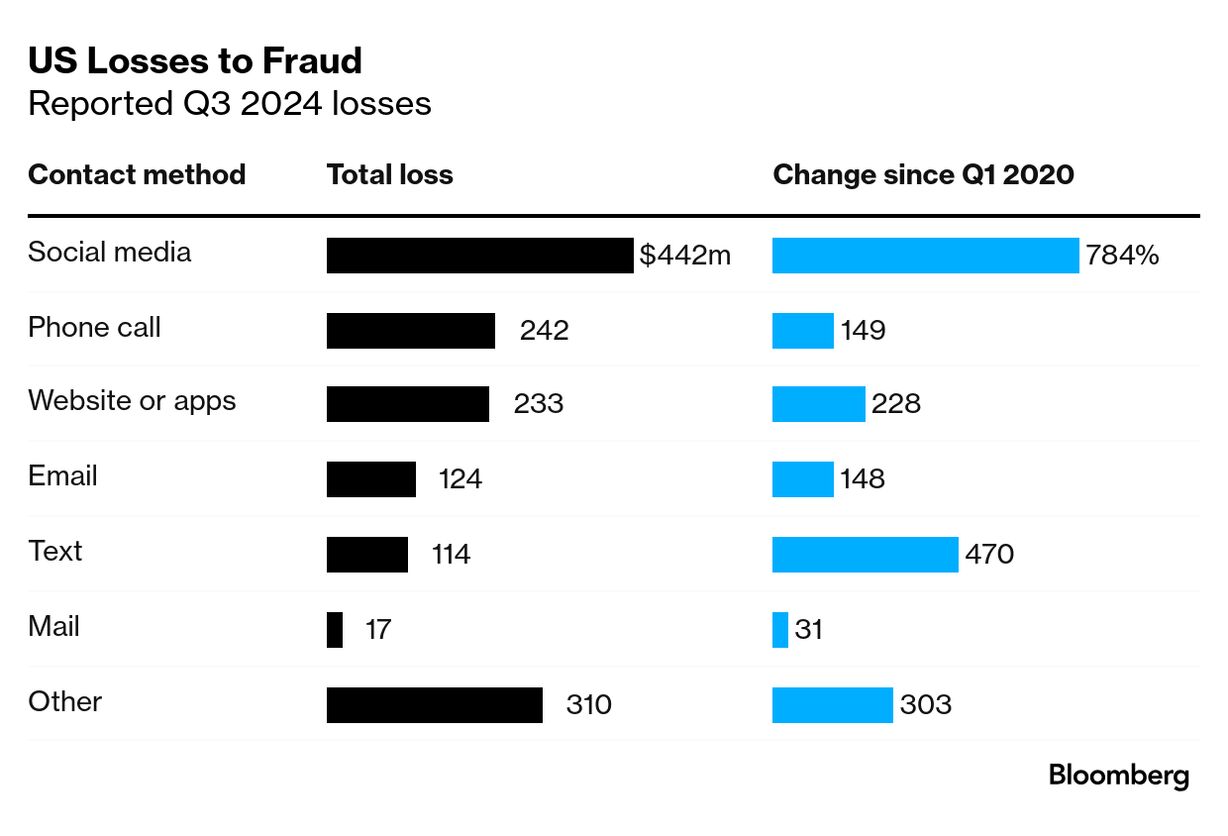 These Charts Show the State of American Fraud and Scams