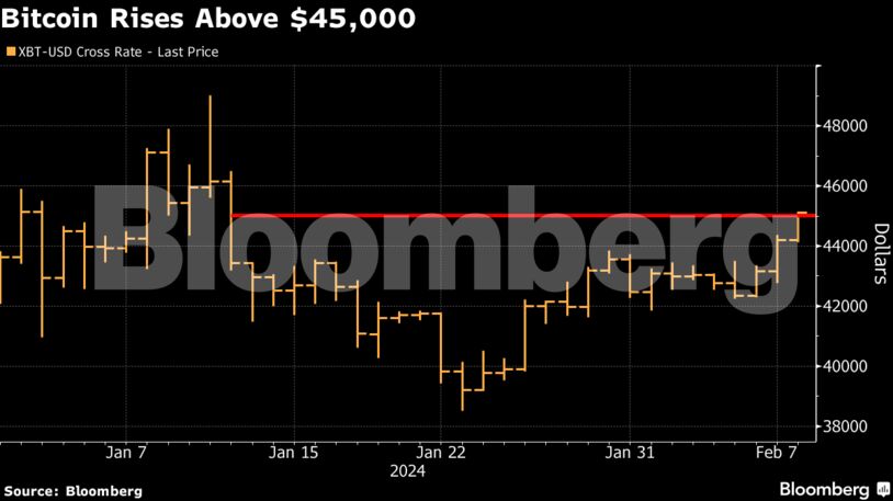 Bitcoin Approaches $45,000 With US Spot ETFs Showing Steady Inflows