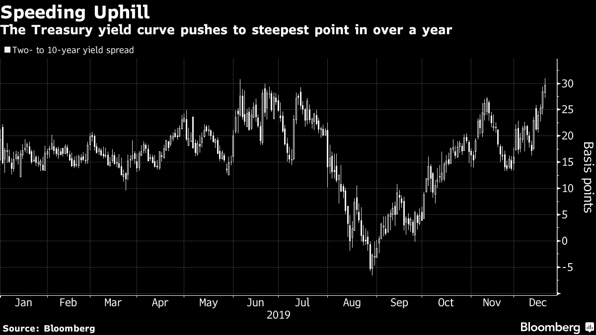 Yield Curve Hits Steepest Since 2018 as Inflation Risks Eyed - Bloomberg