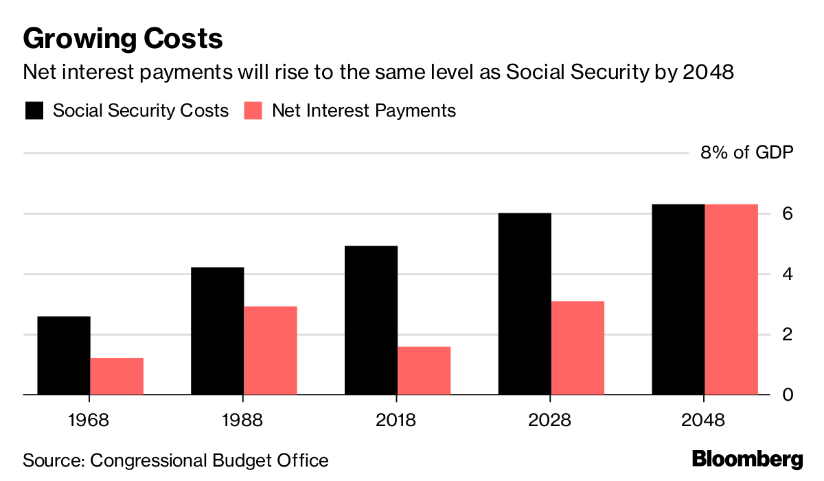 CBO Warns U.S. Interest Costs to Match Social Security Spending by 2048 ...
