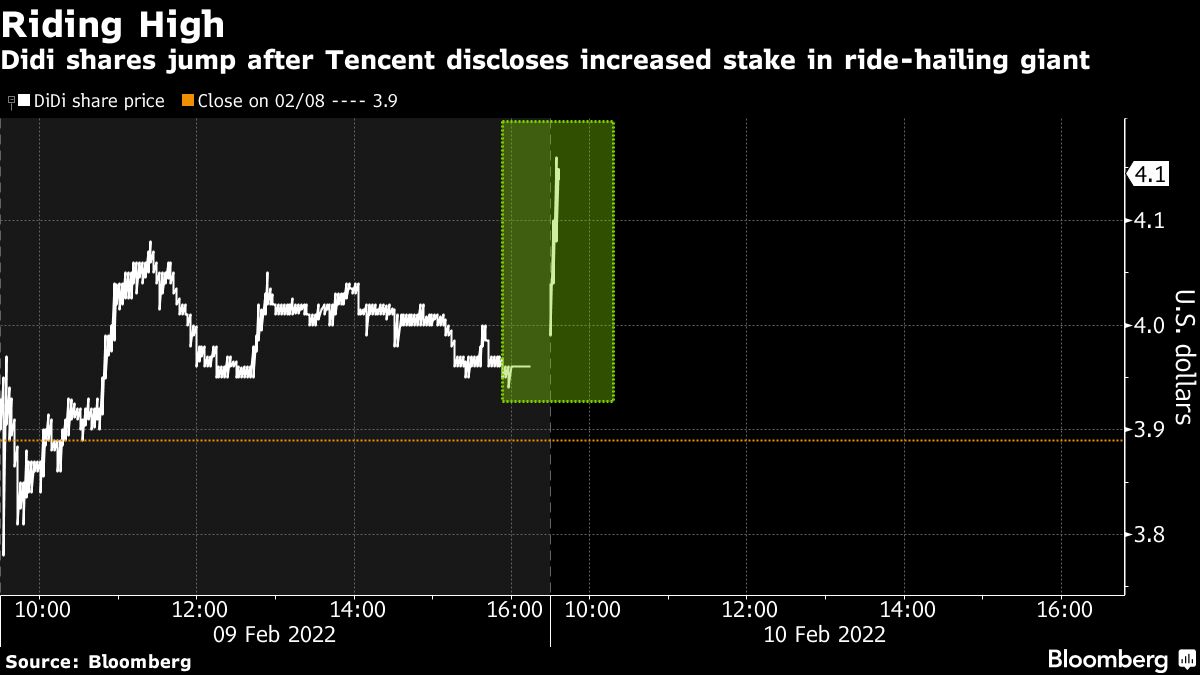 Didi (DIDI) Stock Climbs as Tencent Boosts Stake in Chinese Ride ...