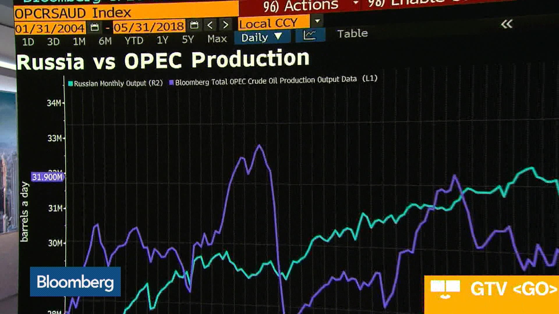 Watch OPEC Cites Demand Uncertainty Ahead of Production Decision ...