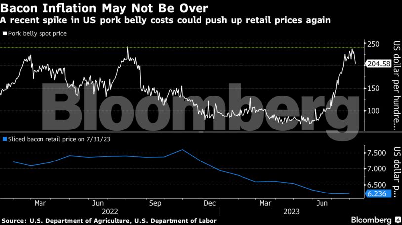 Bacon Prices Set to Surge Anew in Threat to More Meat Inflation