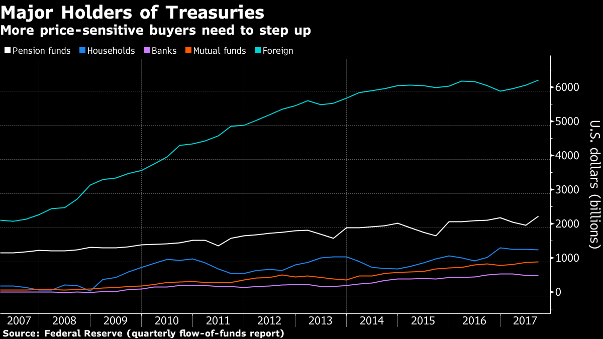 U.S. Treasury Sales Are About to Double 2018. Who's Buying? - Bloomberg
