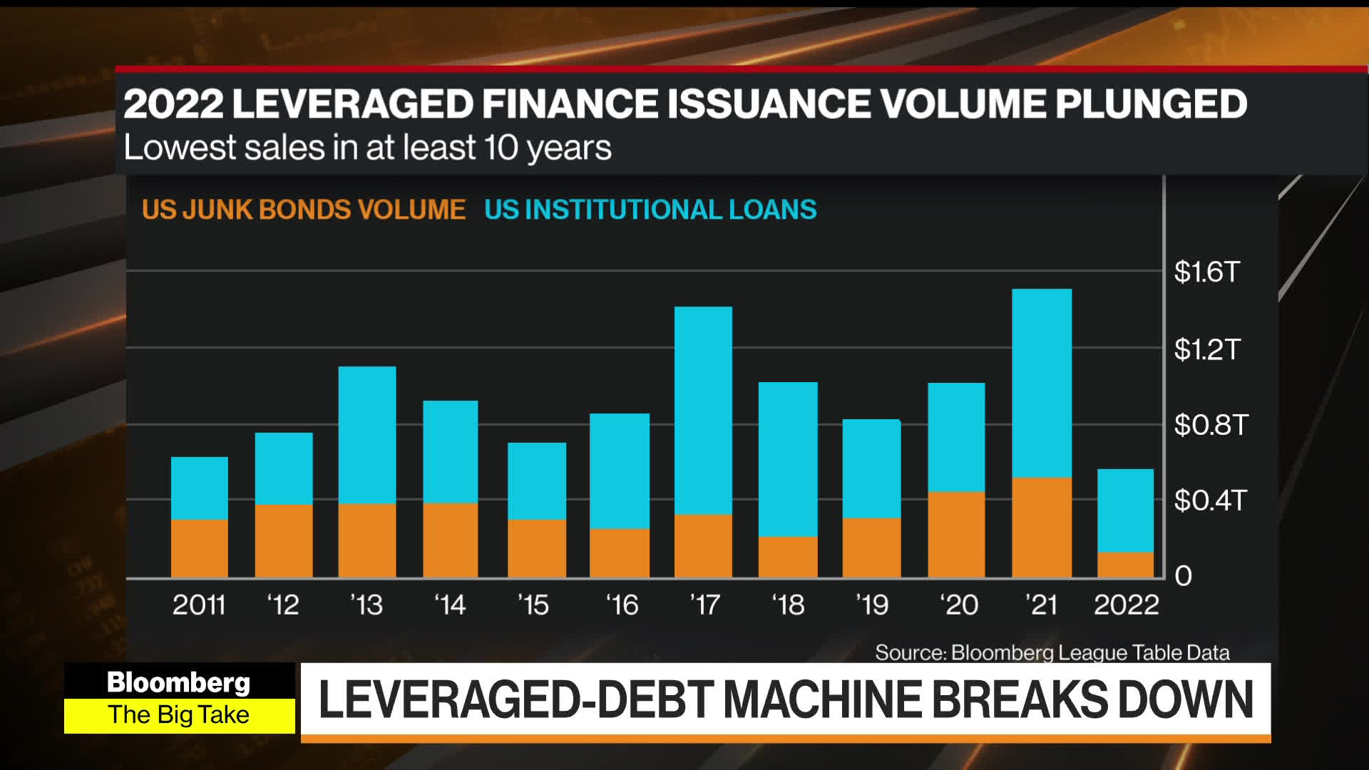 Watch Wall Street's Leveraged-Debt Machine Breaks Down - Bloomberg