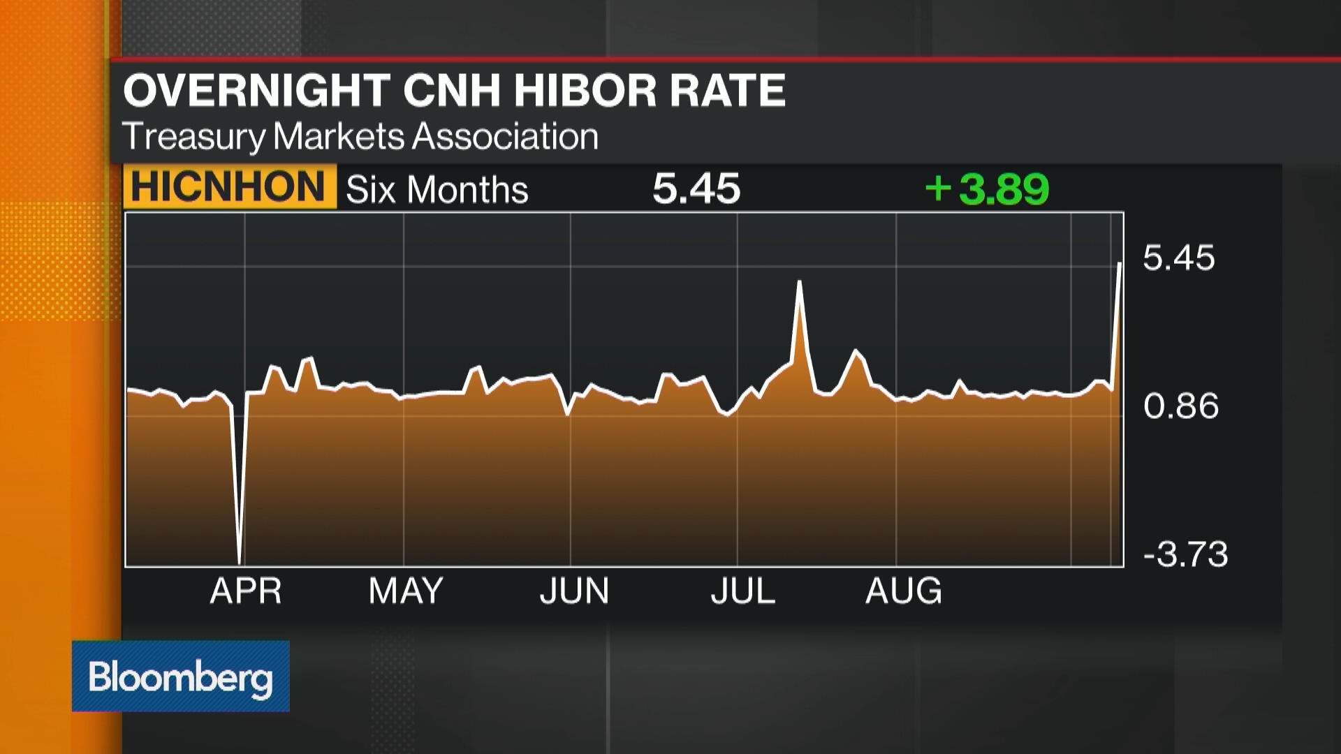 Watch What's Causing the Recent Spike in Yuan Hibor Rates? - Bloomberg