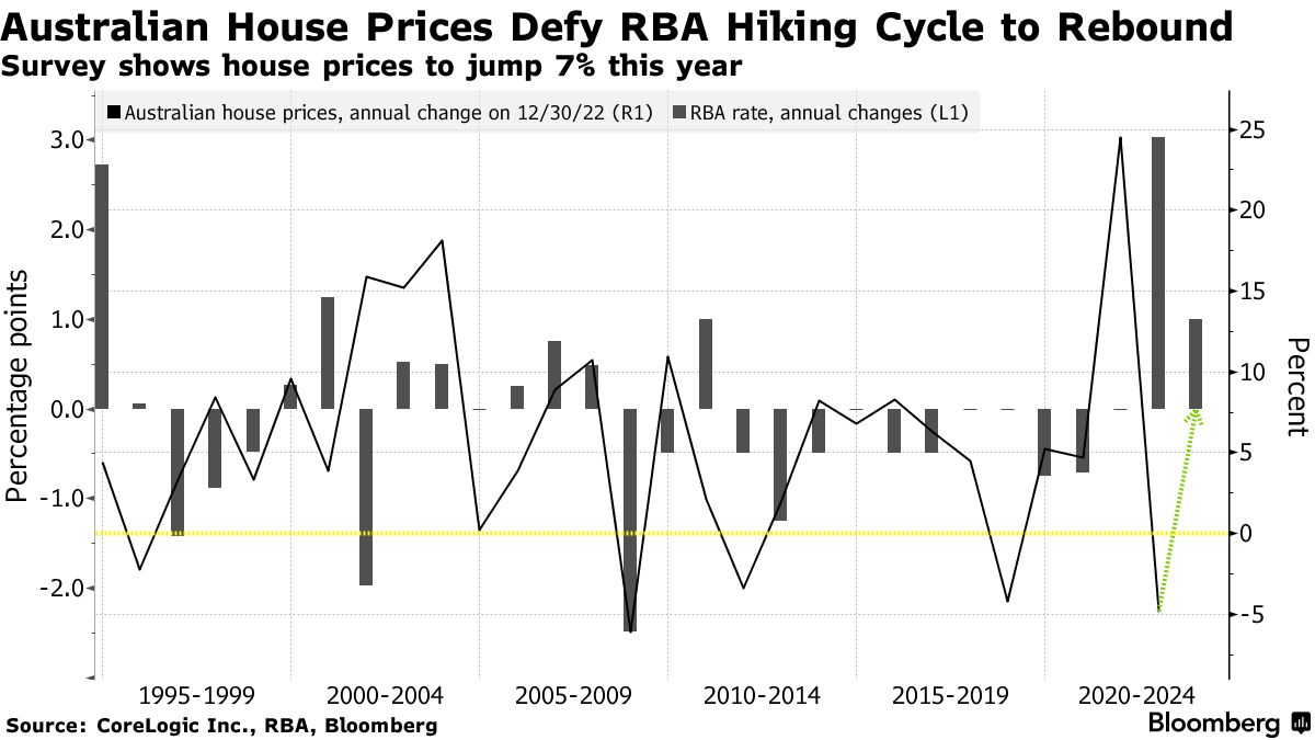 澳洲房价首次在加息周期中获得年度增长 - 新闻汇总 - 新足迹 - Powered by Discuz!